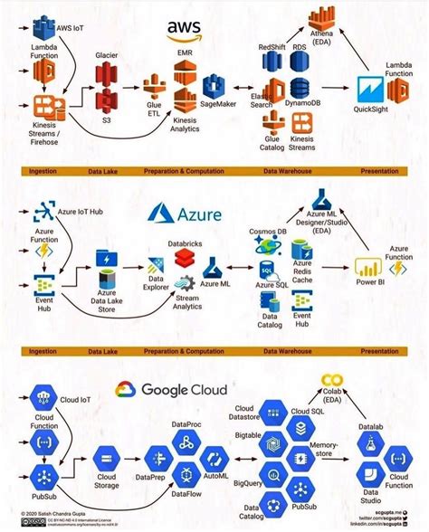 Anil Kishan Zutshi ☁ On Linkedin Database System In Cloud Providers