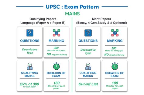 UPSC CSE Exam Pattern Prelims Mains Interview Marking Scheme