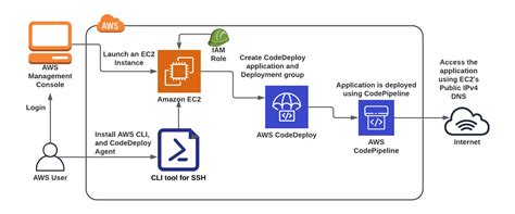create and deploy applications using codedeploy and codepipeline