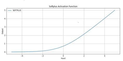 How To Use Activation Function In Neural Networks