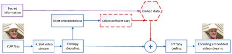 high embedded low distortion multihistogram shift video reversible data