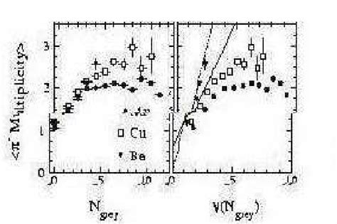 The Average Multiplicity Of The π − Mesons Produced In Proton Be Cu