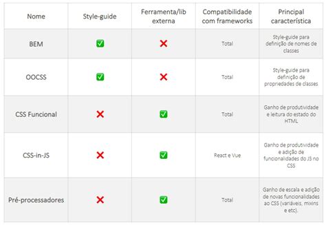 Css Architecture Bem Oocss Functional Css Css In Js En Dev