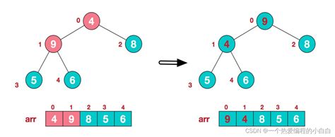 堆排序超详细图解 java版 java堆排序 CSDN博客