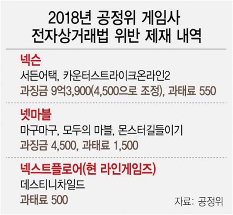 게임 확률 조작 논란 공정위로 간다