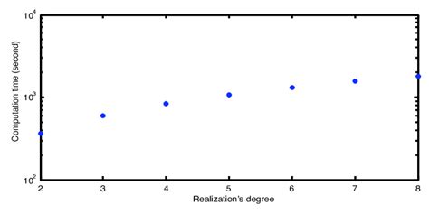 Computation Time Of The Sequential Projection Method Download