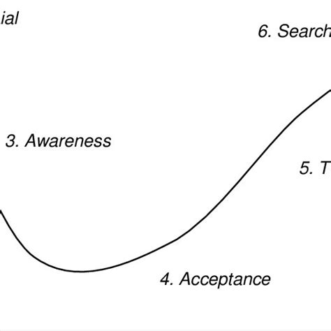 12 The Transition Curve Source Adams Et Al 1976 In Balogun And Hope