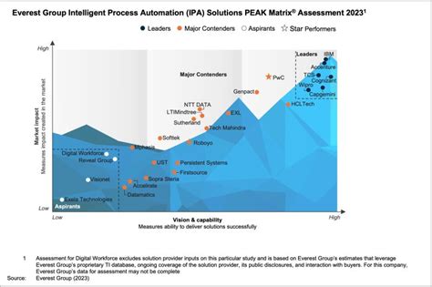 askrpa on linkedin intelligent process automation ipa peak matrix