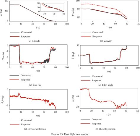 Figure 13 From Automatic Landing System Design For Unmanned Fixed Wing Vehicles Via