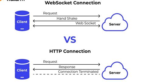 Websockets Realtime Tech Webdevelopment Networking Efficiency