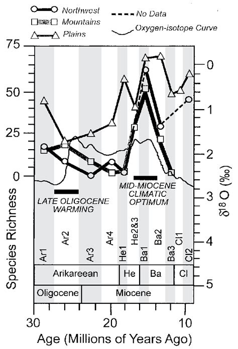 Region By Region Species Richness Curves Overlaid On The Oxygen Isotope