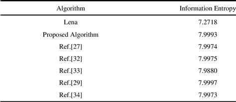 table 3 from a color image encryption algorithm with a novel coupled