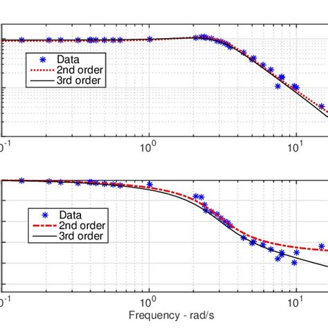 Frequency Response Of The Closed Loop Transfer Function G P S Using A