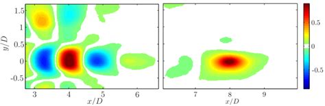 cross correlation coefficient of the streamwise velocity component r