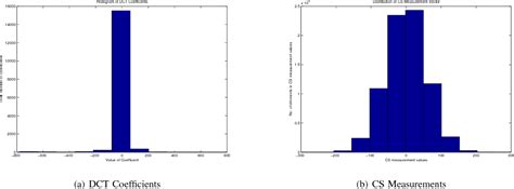 Figure 1 From Quantization Effects On Compressed Sensing Video Semantic Scholar