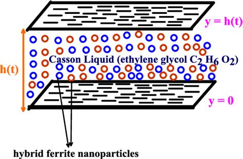 Figure 1 From Numerical Examination Of A Squeezing Casson Hybrid Nanofluid Flow Considering