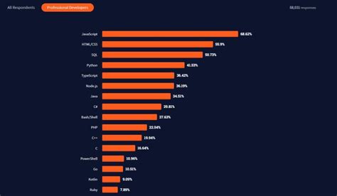Shivnarayan Kanojiya On Linkedin Interesting Stats About What To Learn