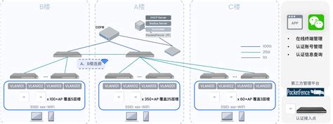开放生态极简运维:多租户园区网络的云原生管理实践 腾讯云开发者社区 腾讯云 开放生态极简运维:多租户园区网络的云原生管理实践 腾讯云开发者社区 腾讯云