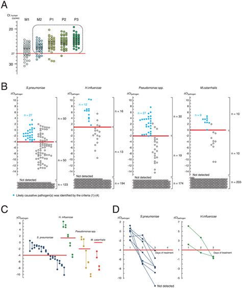 Determination Of The Δct Cutoff A Selection Of Purulent Sputum
