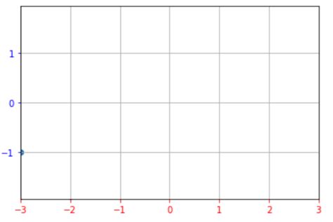 Matplotlib How To Show Entire Scales In Figure Stack Overflow