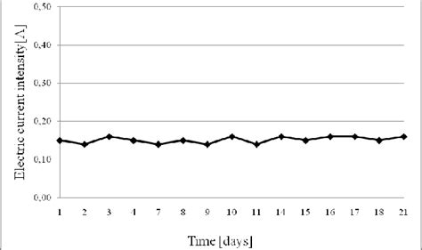 Current Intensity Variation Experiment No 1 Download Scientific Diagram