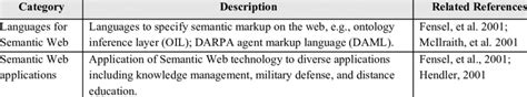 Research In Knowledge Representation Web Semantics And Information