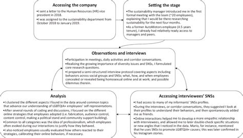 Data Collection And Analysis To Understand How Gay Male Employees Download Scientific Diagram