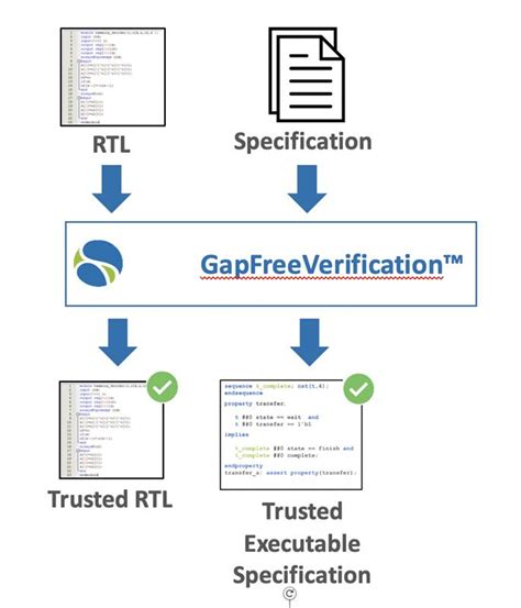 Continuous Verification