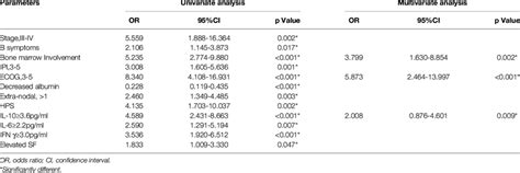 Univariate And Multivariate Logistic Regression Models For Recurrence