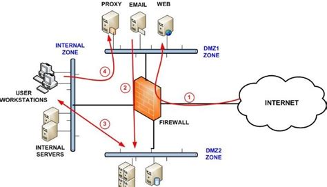 Best Firewall Security Zone Segmentation For Optimal Network Security
