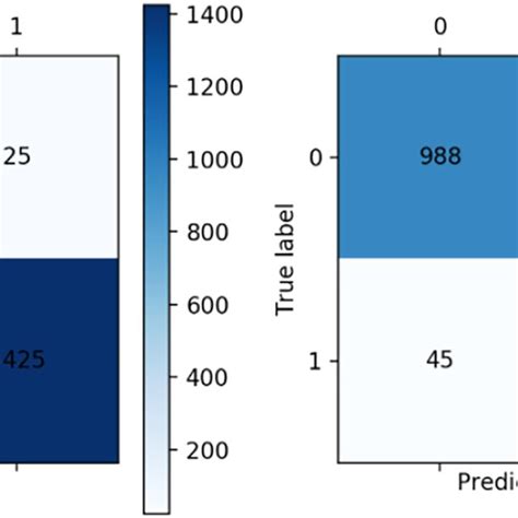 Xgboost 10 Fold Confusion Matrix Download Scientific Diagram