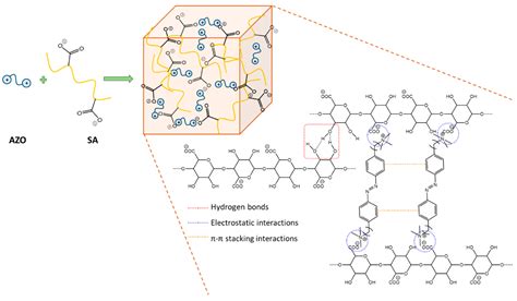 Cationic Azobenzenes As Light Responsive Crosslinkers For Alginate Based Supramolecular Hydrogels