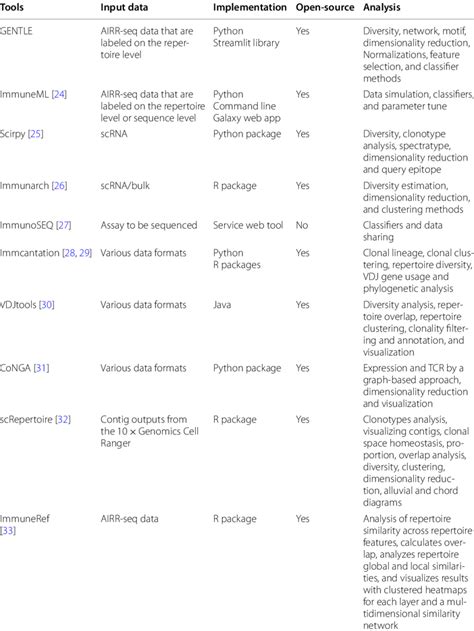 Summary Of High Level Computational Tools For Tcr Analysis Download Scientific Diagram