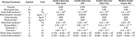 The Values Of Biot Stoll Model Input Parameters For Different Sediment