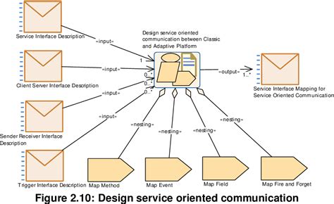Figure 2 1 From Methodology For Adaptive Platform Semantic Scholar