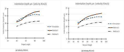 Indentation Depth Impact Angle Download Scientific Diagram