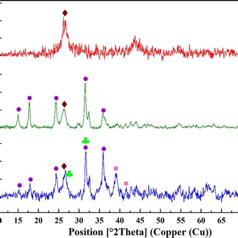 Xrd Pattern A Mwcnts B Cu Mwcnts C Cu Co Ni Mwcnts Catalyst
