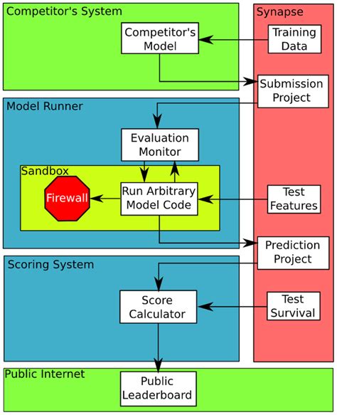Model Evaluation Pipeline Schematic Green Regions Public Areas Download Scientific Diagram