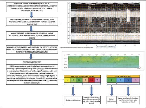 procedure adopted for the tunnel assessment and example of tunnel