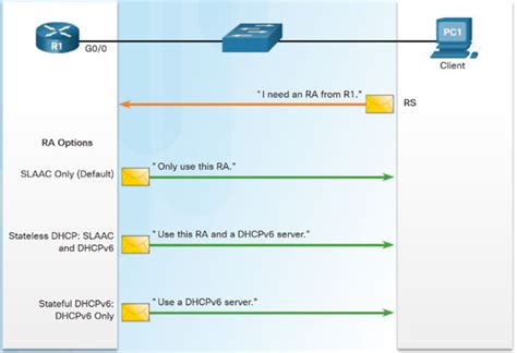Routing And Switching Essentials Instructor Materials Chapter DHCP