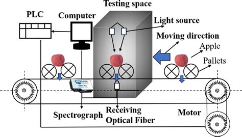 Near Infrared Spectra Acquisition Device Download Scientific Diagram