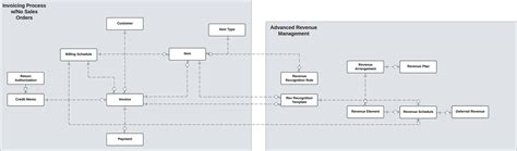 NetSuite Data Models In Quote To Cash M3ter
