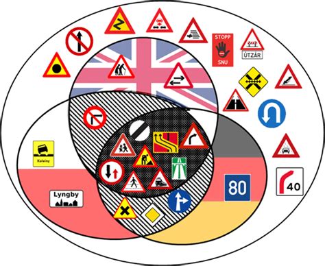 Use Of The Selected Traffic Signs In Each Of The Surveyed Countries