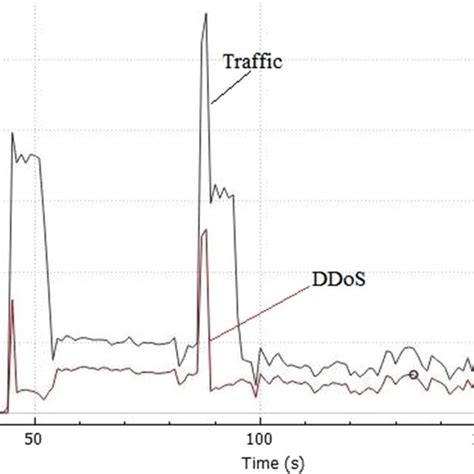 Input Output Graph During Ddos Flood Download Scientific Diagram