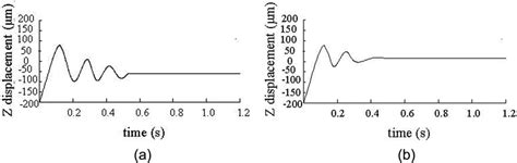 Displacement Response In The Z Axis Direction A Displacement