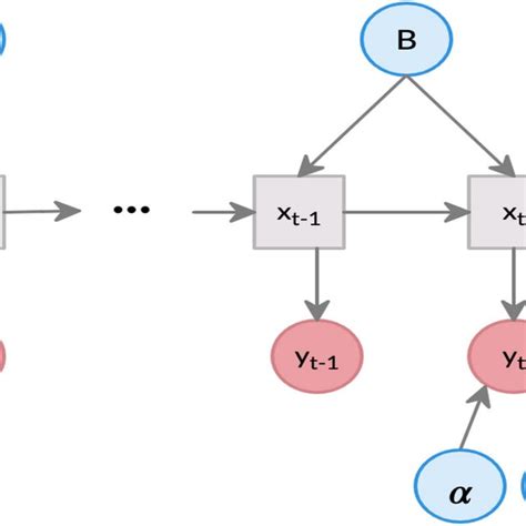 The Hidden Markov Model Grey Squares Represent Latent Variable Pink Download Scientific