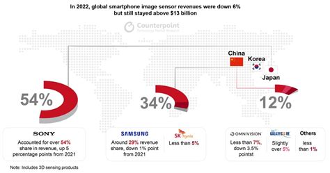 counterpoint sony s smartphone camera sensor business is on the rise
