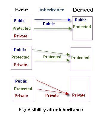 MyCppLearning Inheritance In C