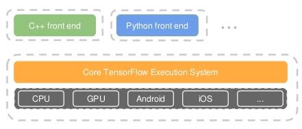 Architecture Of Tensorflow Download Scientific Diagram