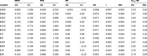 Error Estimates Of Water Level At Upstream And Downstream Locations Of Download Scientific